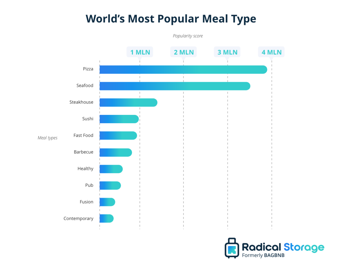 Most Popular Cuisines Around The World