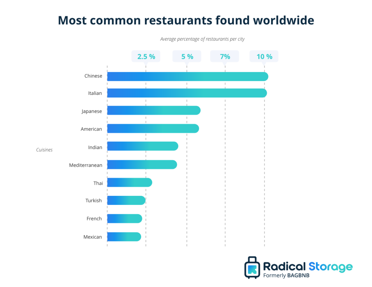Most Popular Cuisines Around The World