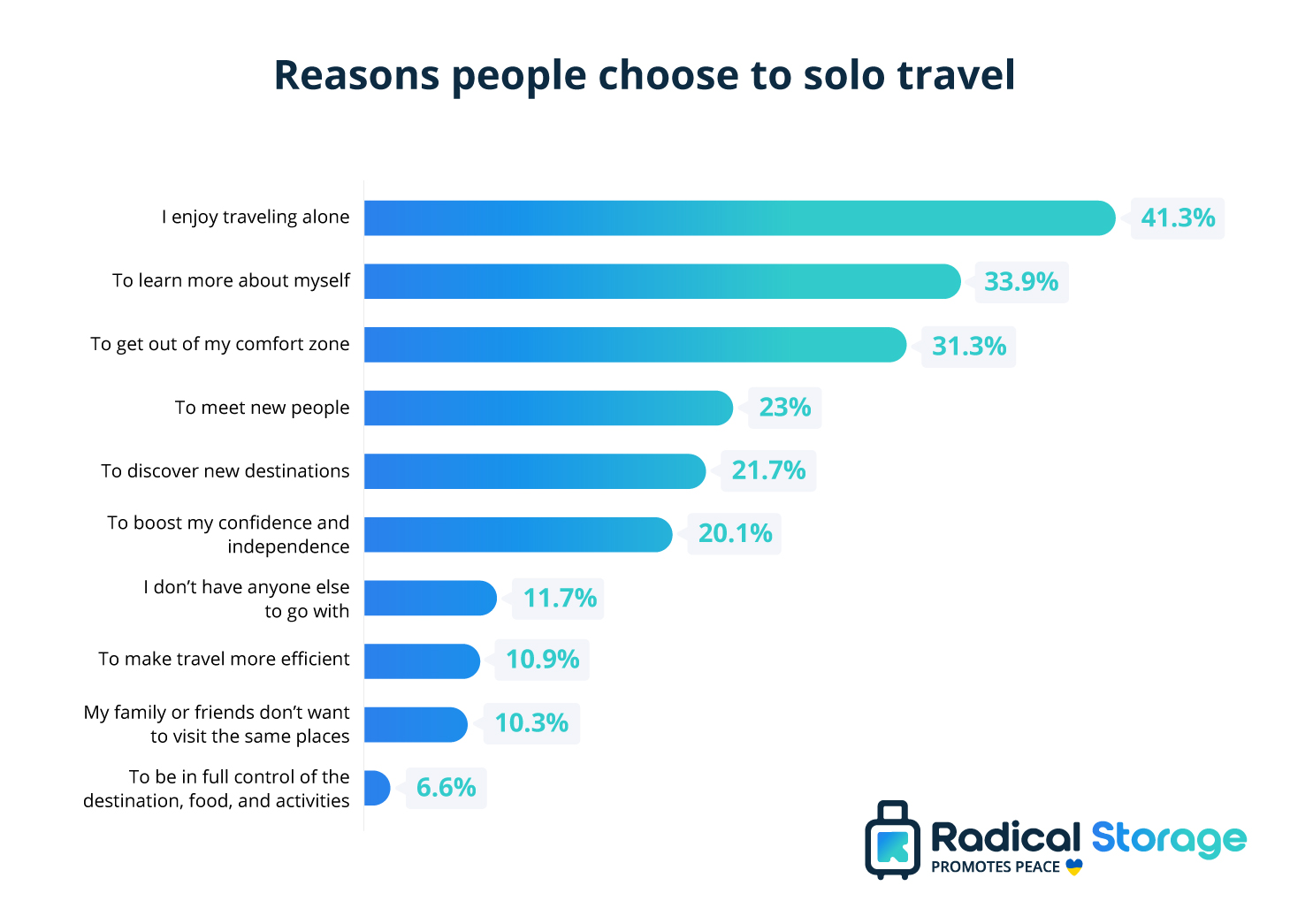 Solo Travel Statistics 2024 Guide | Radical Storage