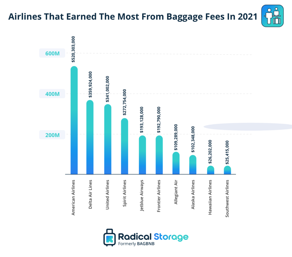 US Airlines: Which Mishandle Baggage & Oversell Seats The Most ...