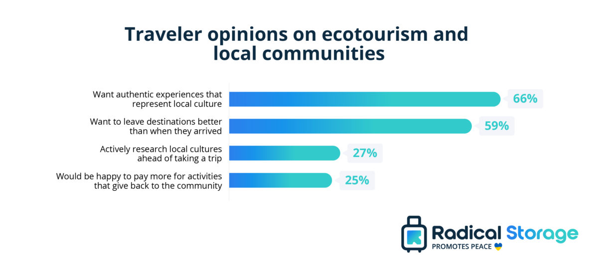 Ecotourism and Sustainable Tourism Statistics - Radical Storage
