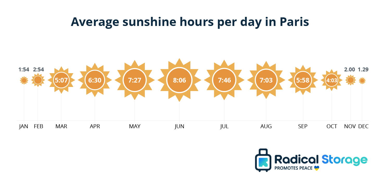 Best Time to Visit Paris - Analysis by Month - Radical Storage Travel ...