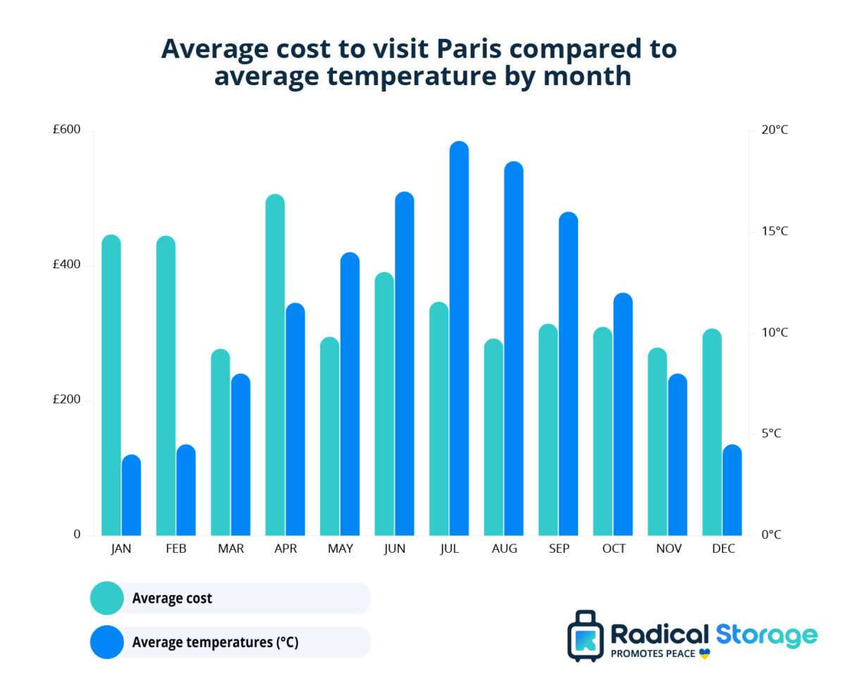 Best Time to Visit Paris - Analysis by Month - Radical Storage Travel ...