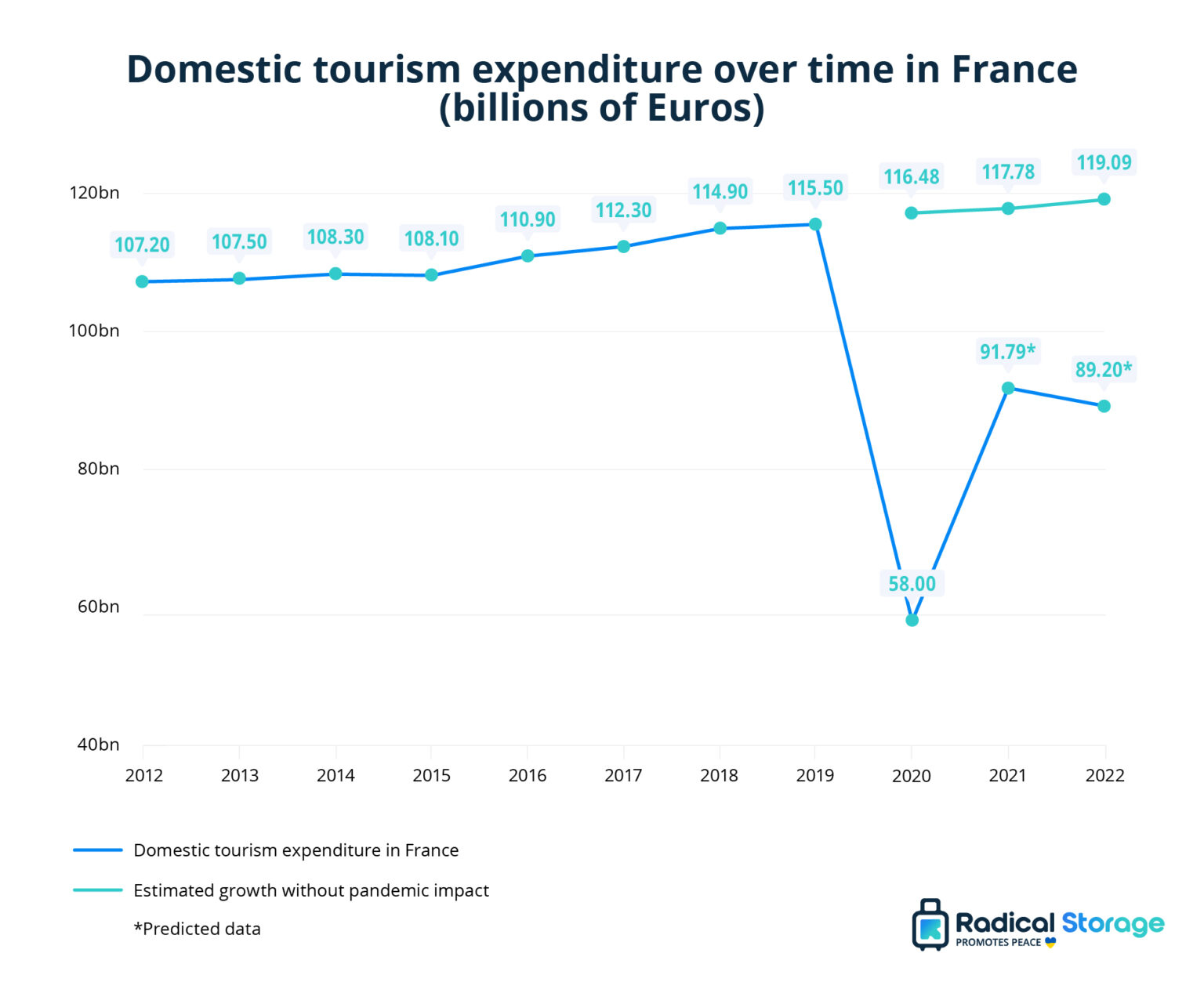 Statistiques et Analyses du Tourisme en France - Radical Storage Travel ...