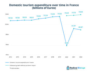 France Tourism Statistics 2024 | Radical Storage