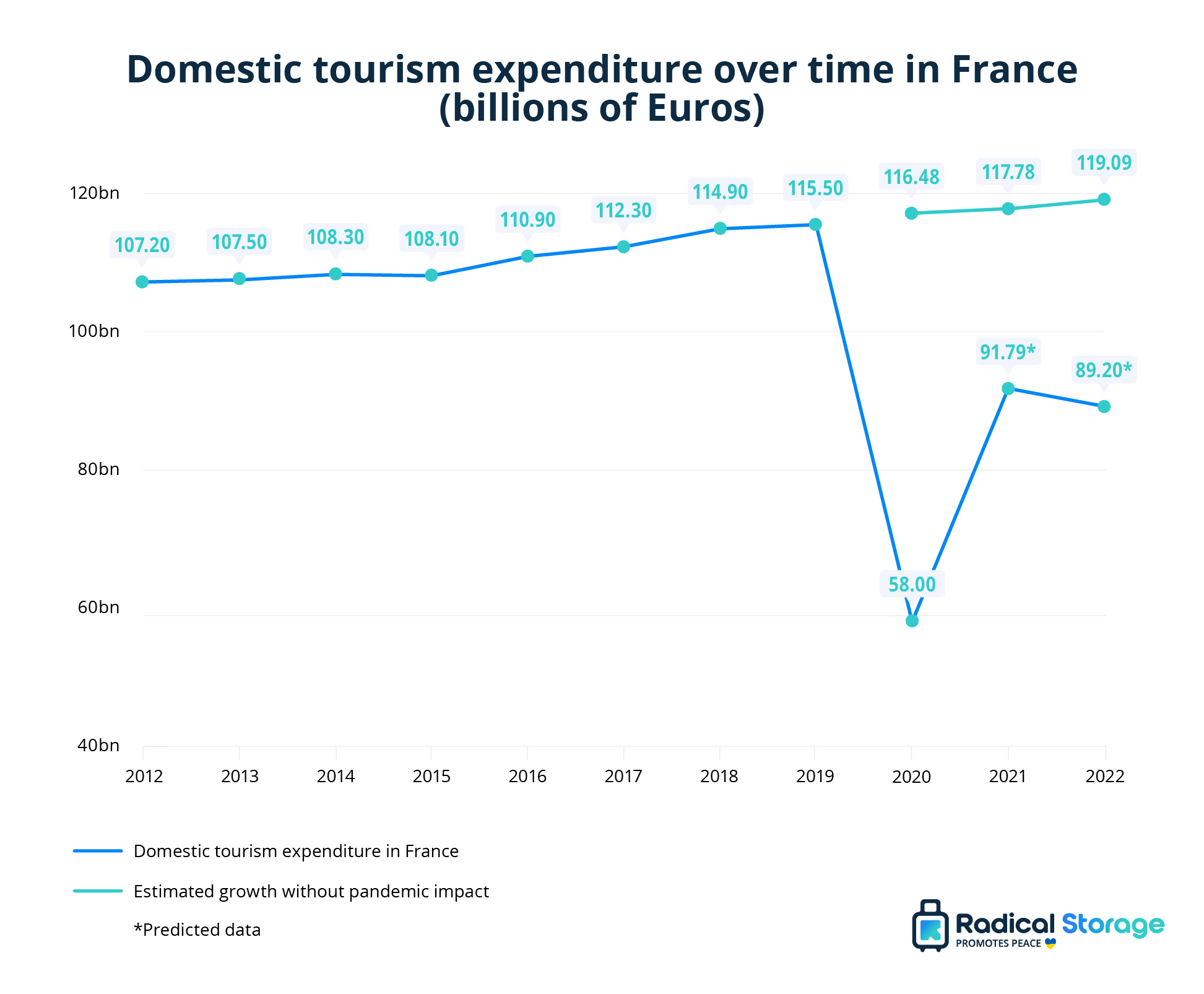 Statistiques et Analyses du Tourisme en France - Radical Storage Travel Guide - Luggage Storage ...