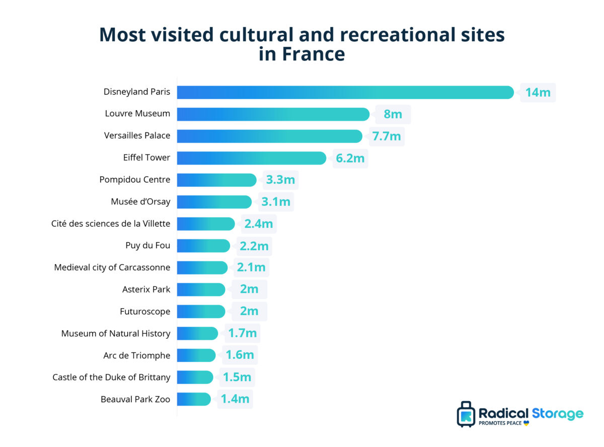 France Tourism Statistics 2024 | Radical Storage