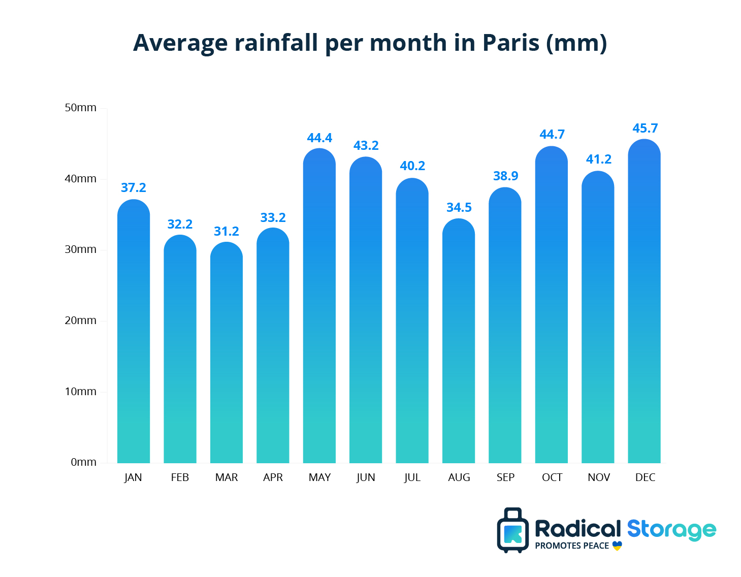 Best Time to Visit Paris - Analysis by Month - Radical Storage Travel ...