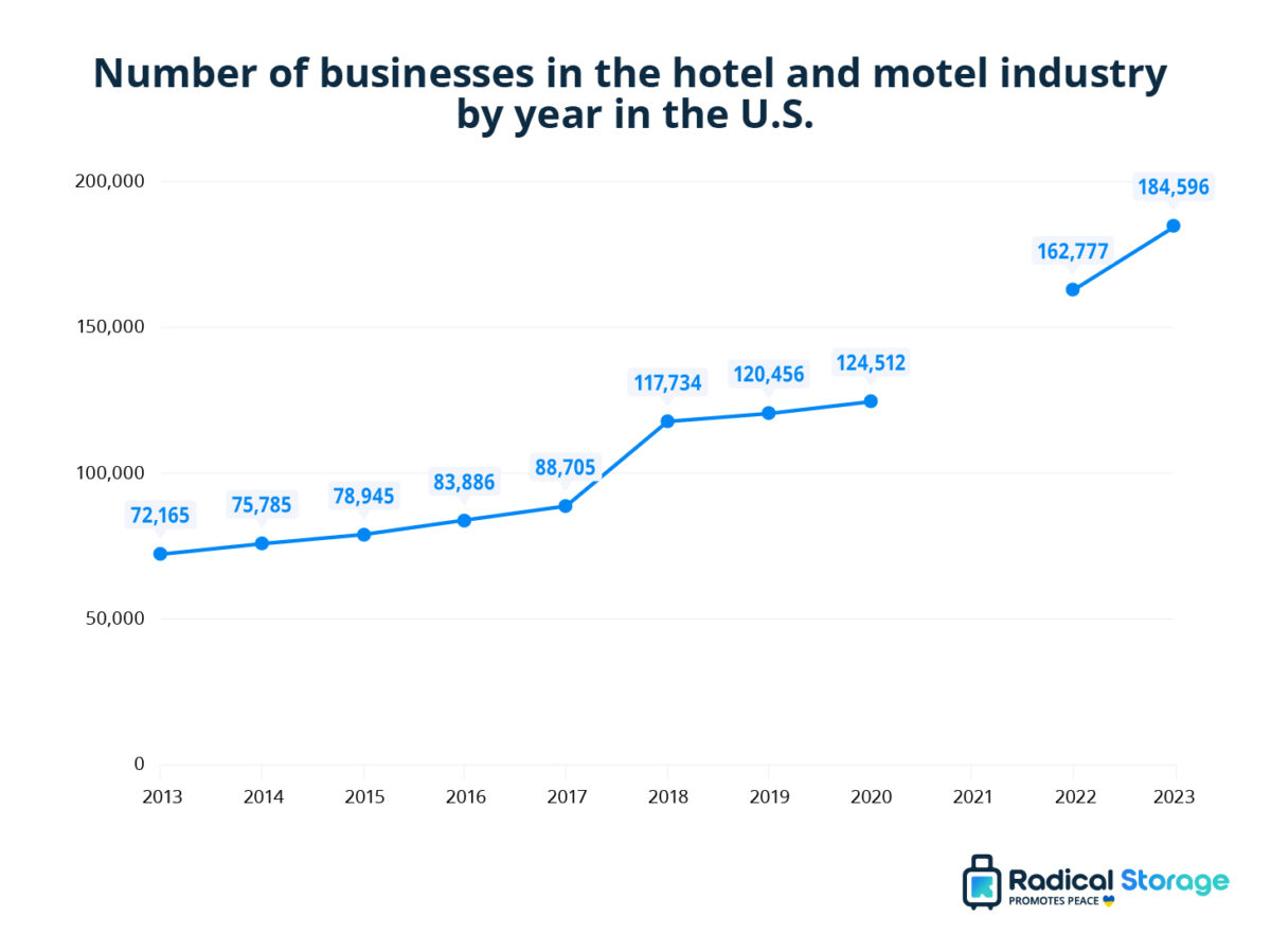 Hotel Industry Statistics - 2023 Reports & Data
