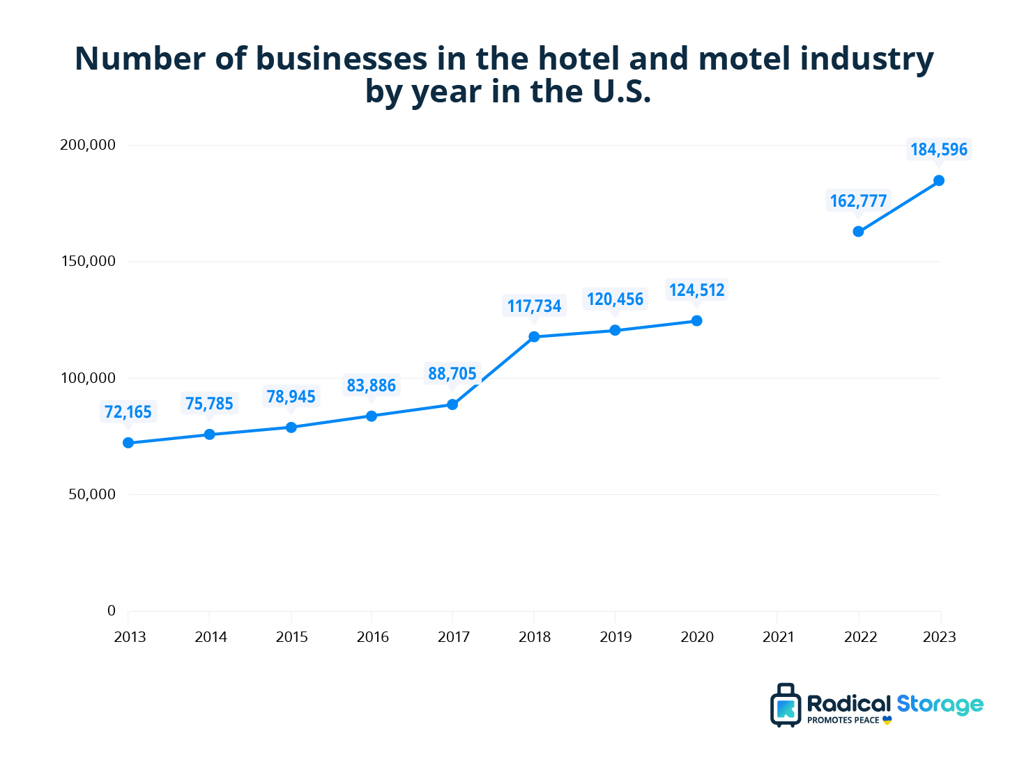 Hotel Industry Statistics - 2023 Reports & Data