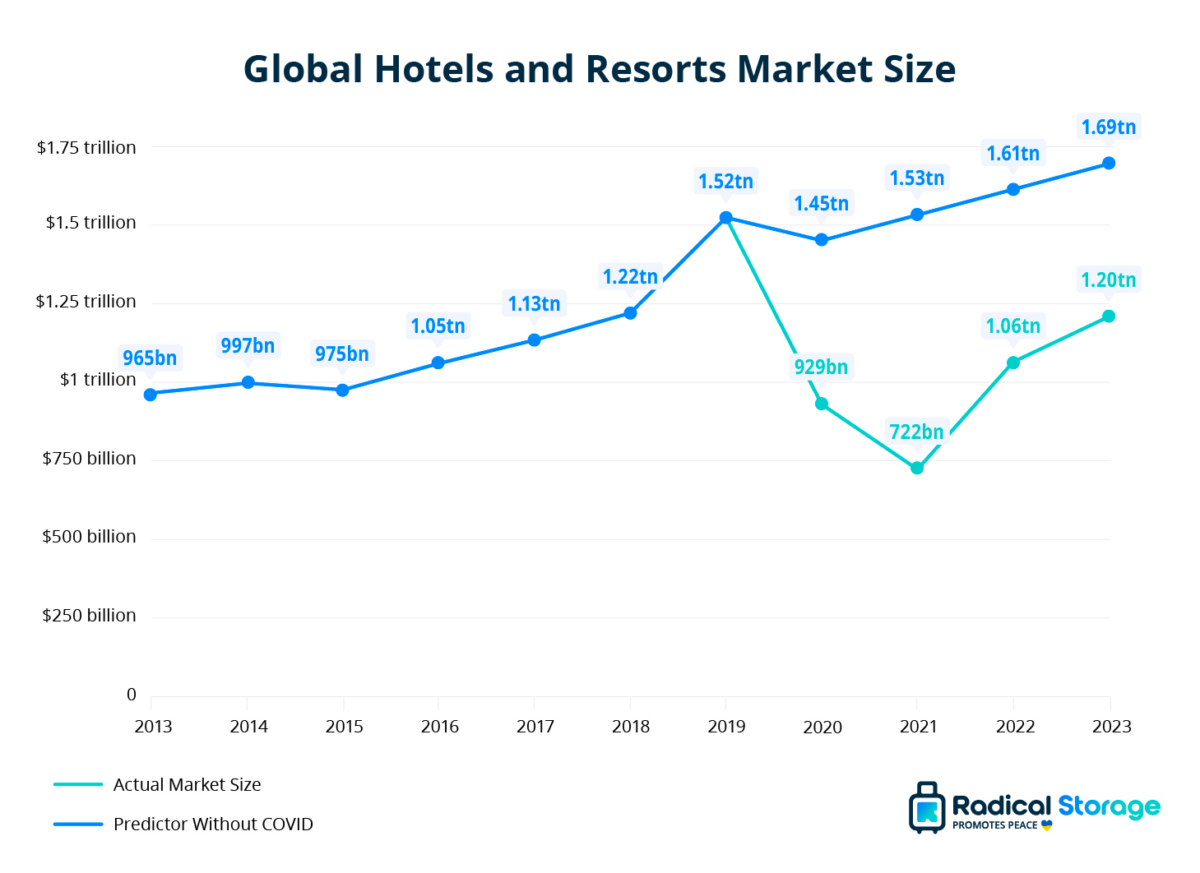 Hotel Industry Statistics - 2023 Reports & Data