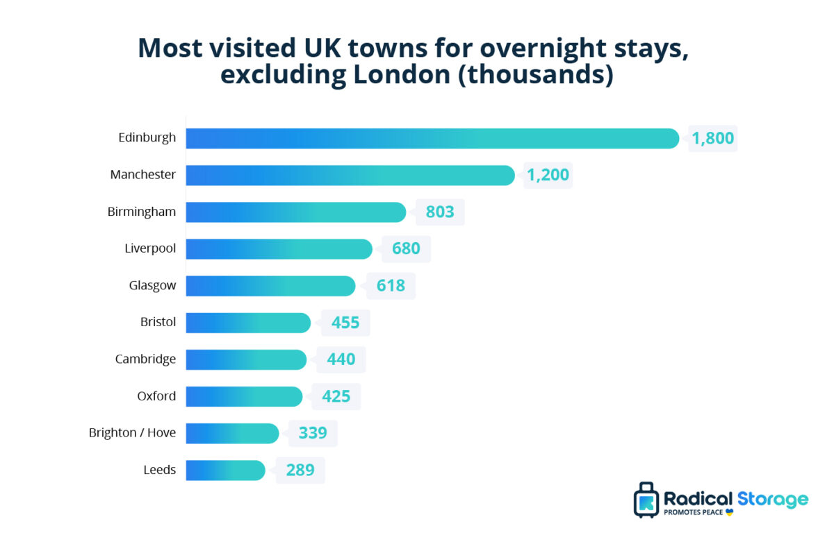 UK Tourism Statistics 2023: Latest Reports | Radical Storage