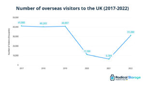 UK Tourism Statistics 2023: Latest Reports | Radical Storage