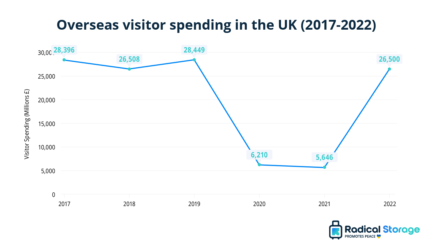 UK Tourism Statistics 2023: Latest Reports | Radical Storage
