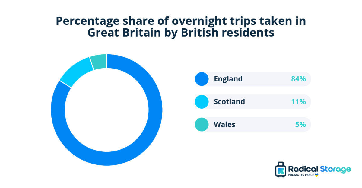 UK Tourism Statistics 2023: Latest Reports | Radical Storage