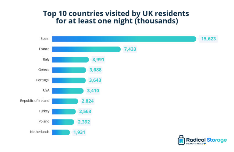 UK Tourism Statistics 2023: Latest Reports | Radical Storage