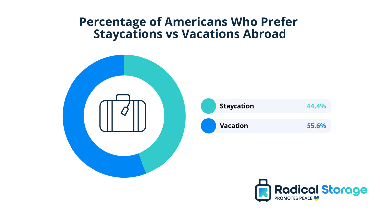U.S. Staycation Statistics - Radical Storage Travel Blog - Luggage ...