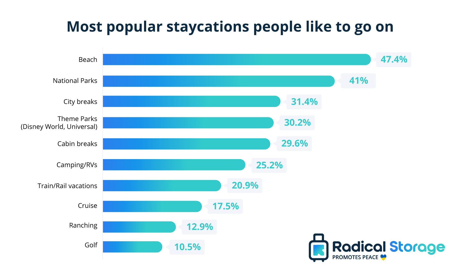 U.S. Staycation Statistics - Radical Storage Travel Guide - Luggage ...