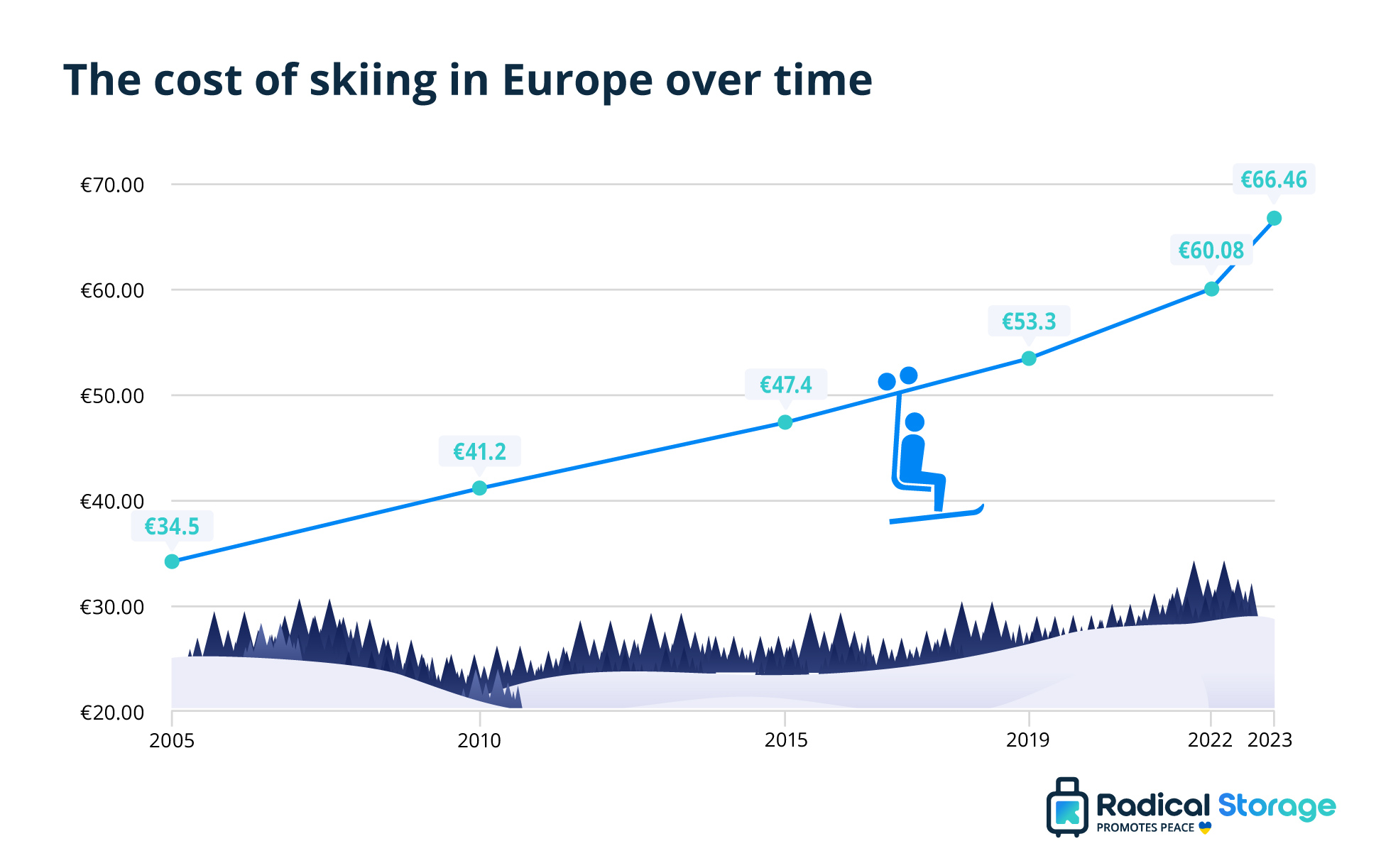 The Cost of Skiing in Europe Over Time
