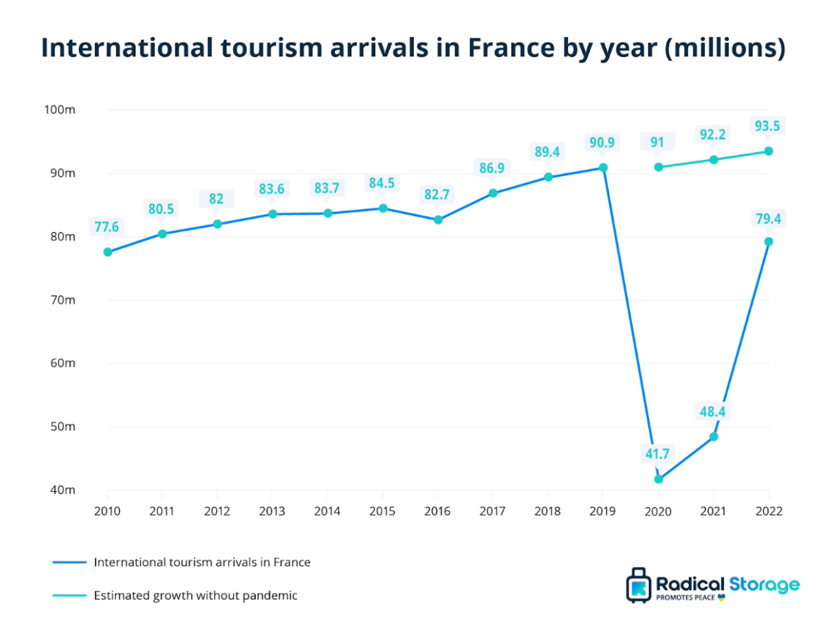 France Tourism Statistics 2024 | Radical Storage
