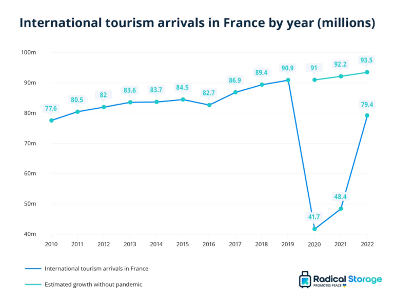 France Tourism Statistics 2024 | Radical Storage
