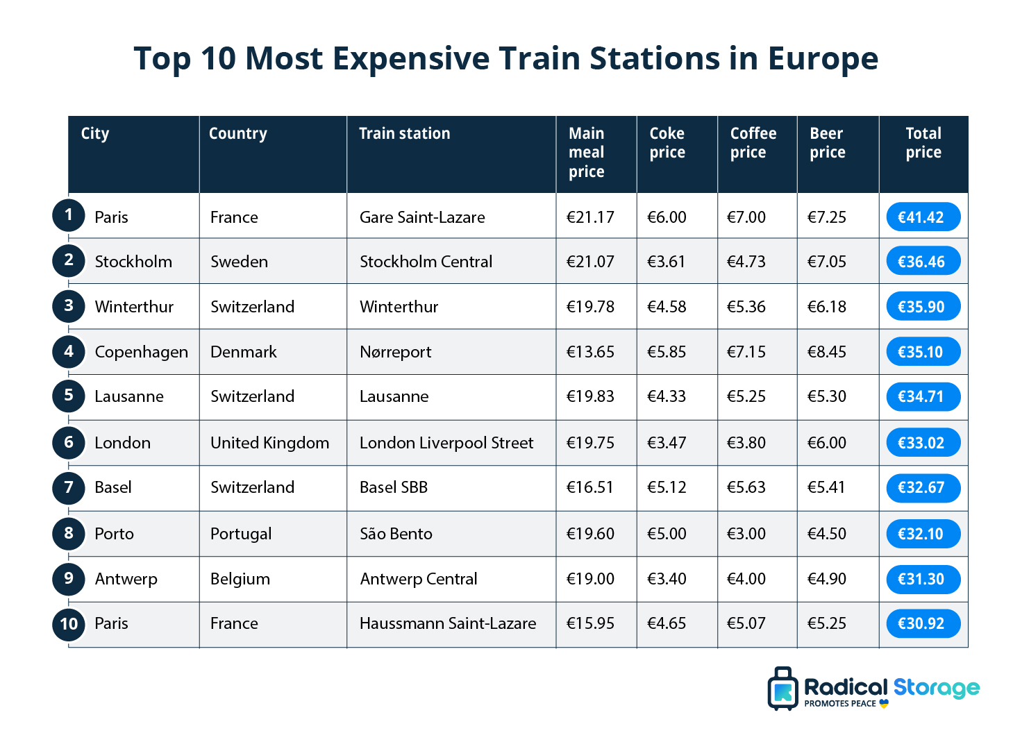 Europe’s Best Train Stations for Food - Radical Storage