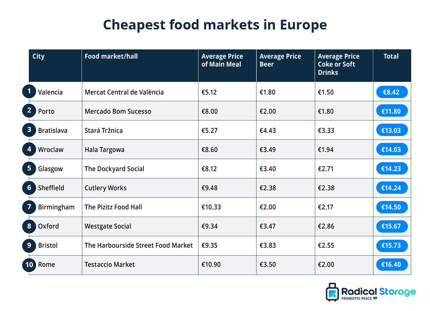 Europe’s Best Food Markets - Radical Storage