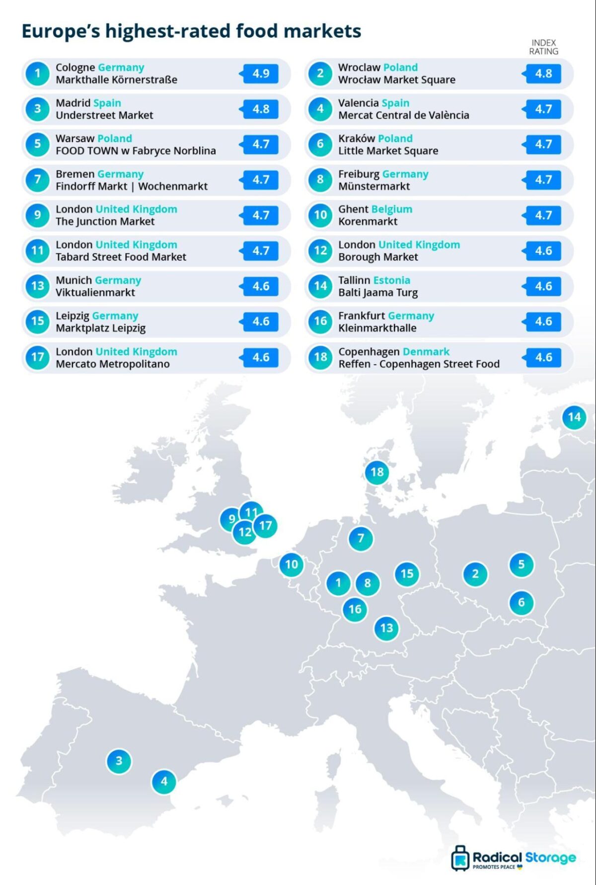 Europe’s Best Food Markets - Radical Storage