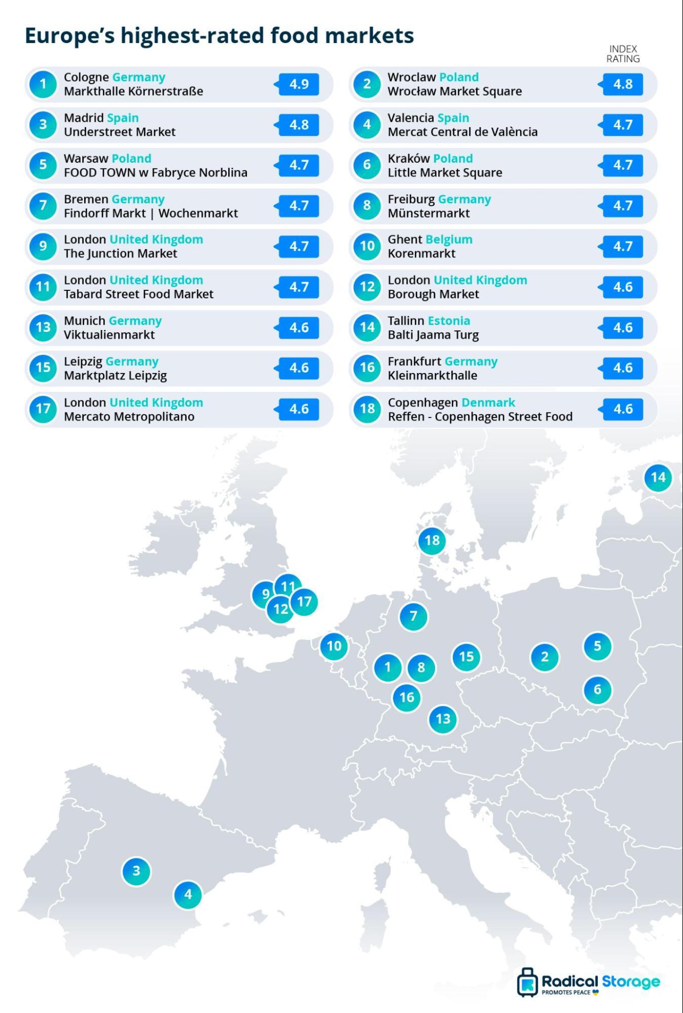 Europe’s Best Food Markets - Radical Storage