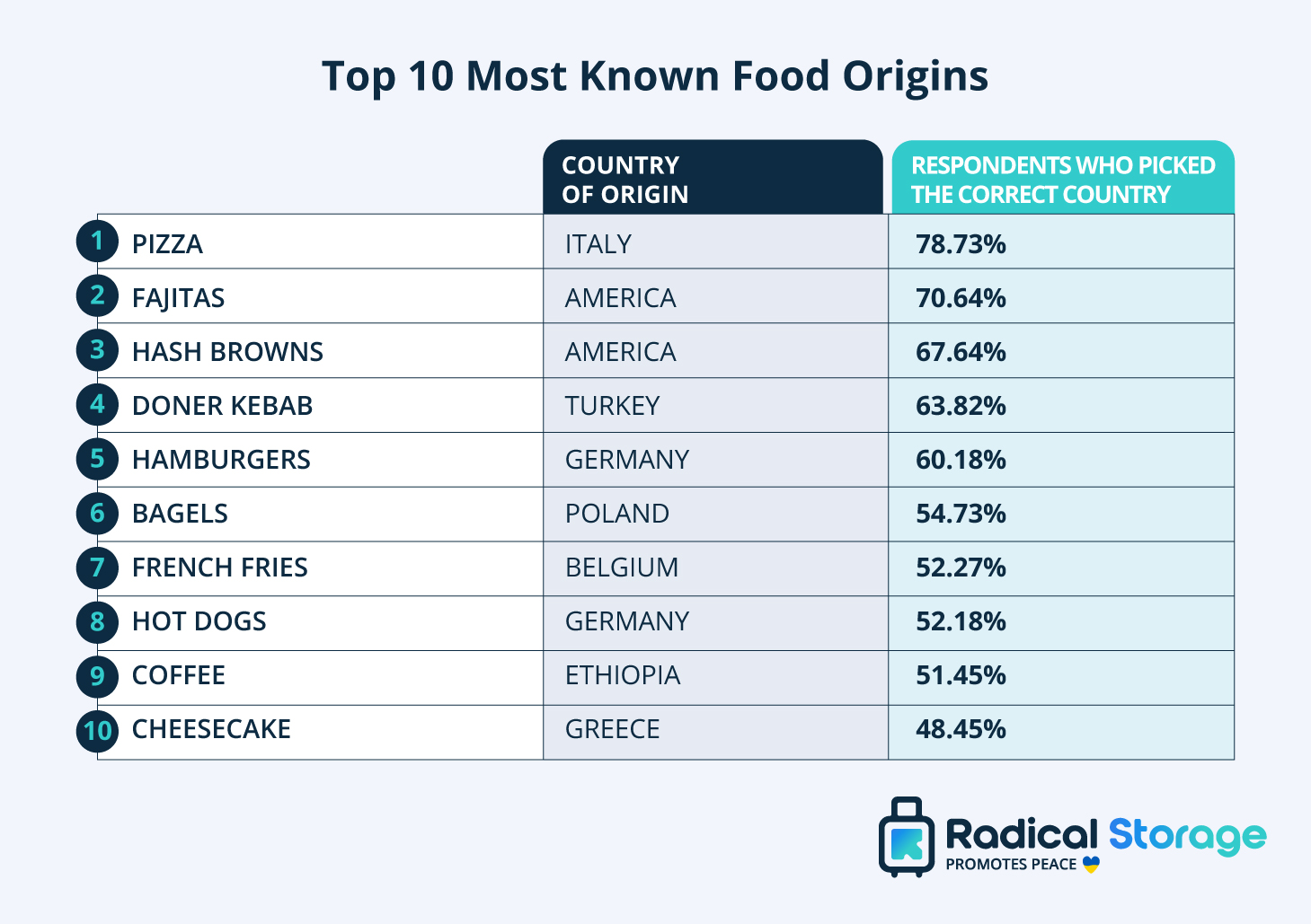 Mistaken Food Origins - Radical Storage