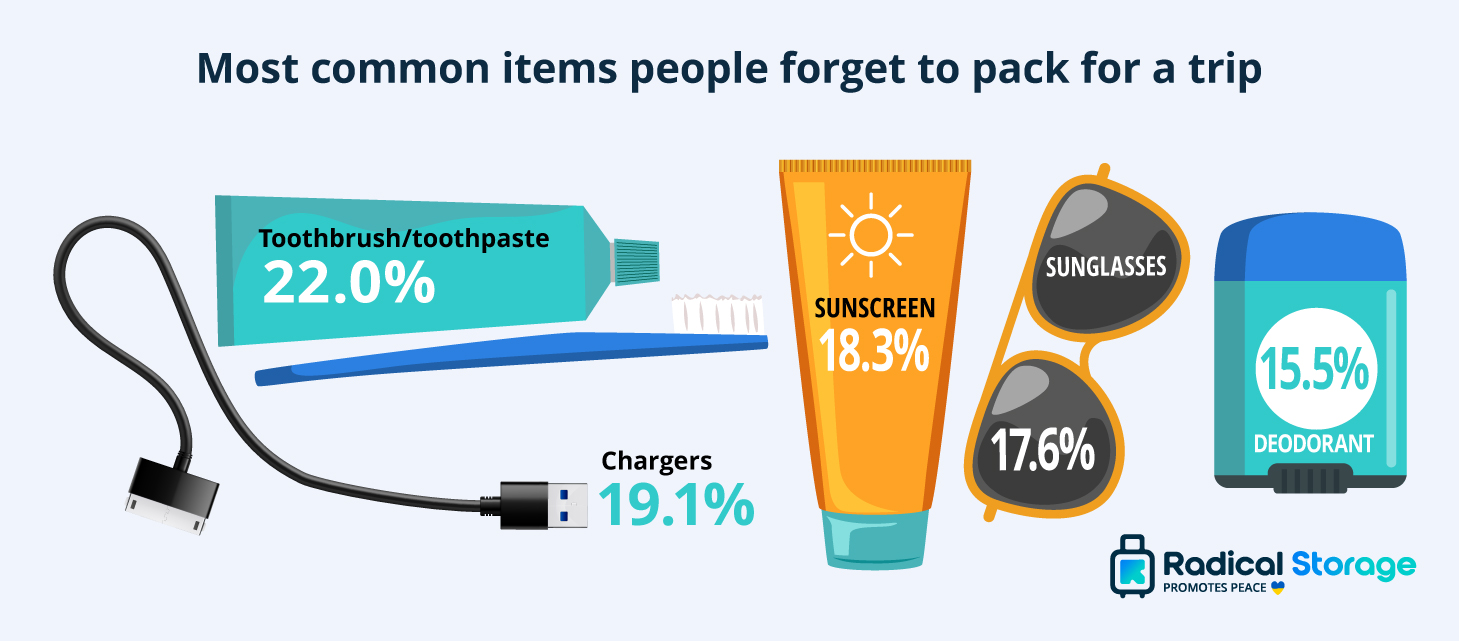 Travel Packing Statistics and Most Forgotten Items - Radical Storage ...