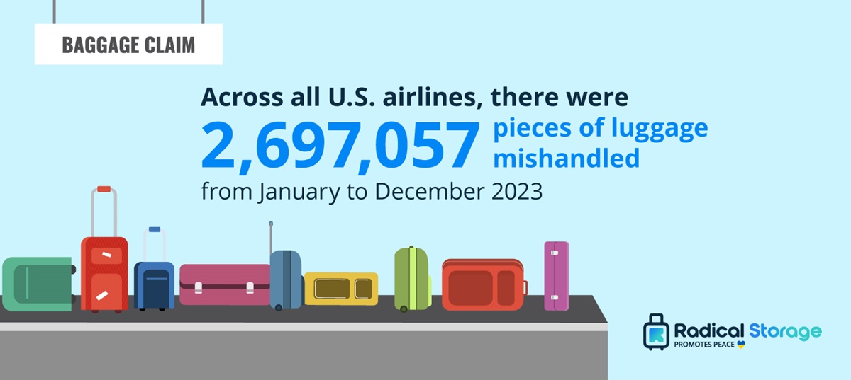 Delayed Baggage Compensation by Airline - Mishandled Bag Data
